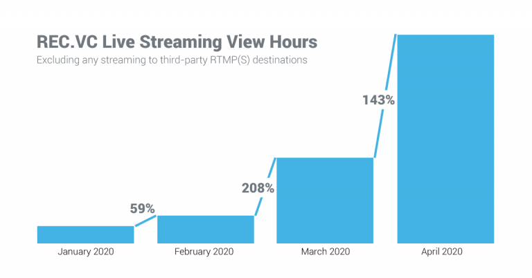 1091% growth in live streaming view hours from January to April 2020 ...